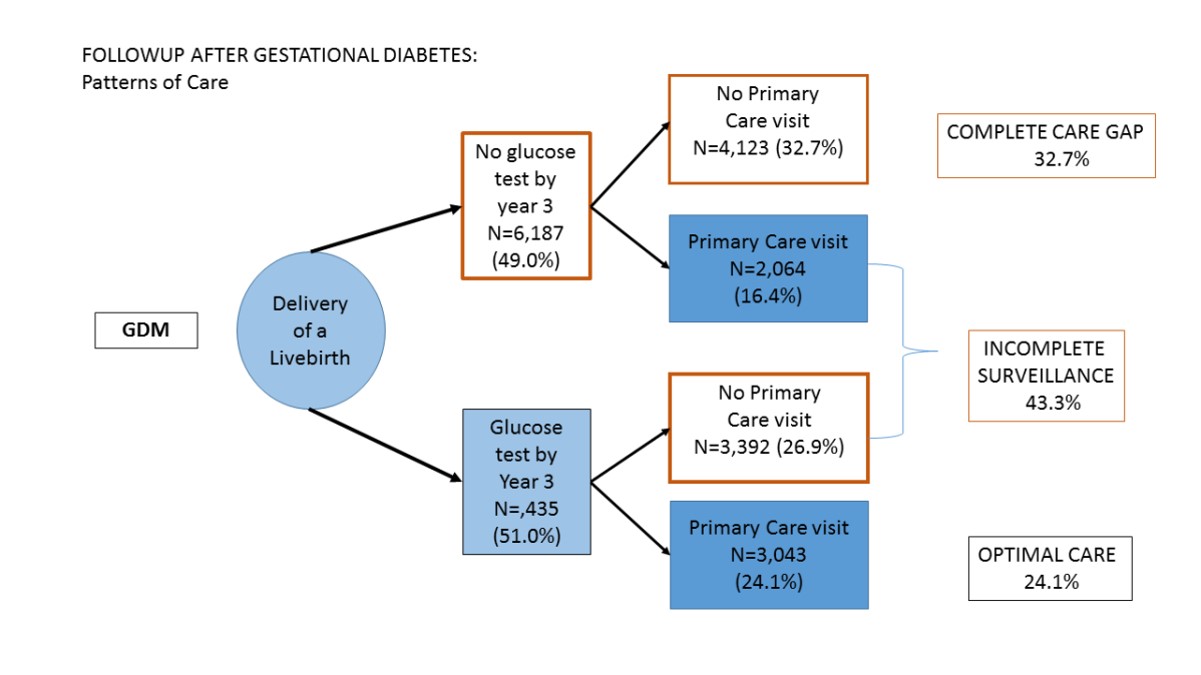 GDM & Future Health | Bridge to Prevention
