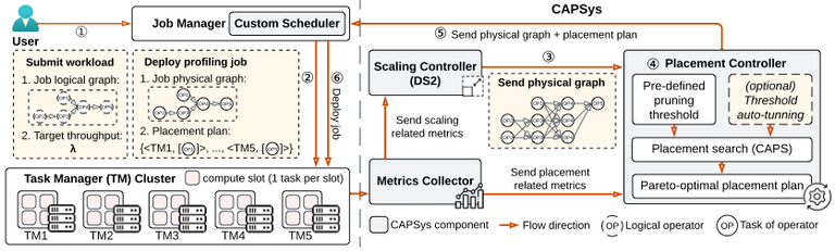 Research | Complex Analytics & Scalable Processing (CASP) Research Lab