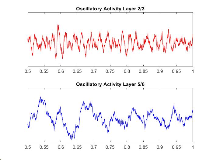 Modeling neural activity: from cells to laminae to brain areas | Chand Lab