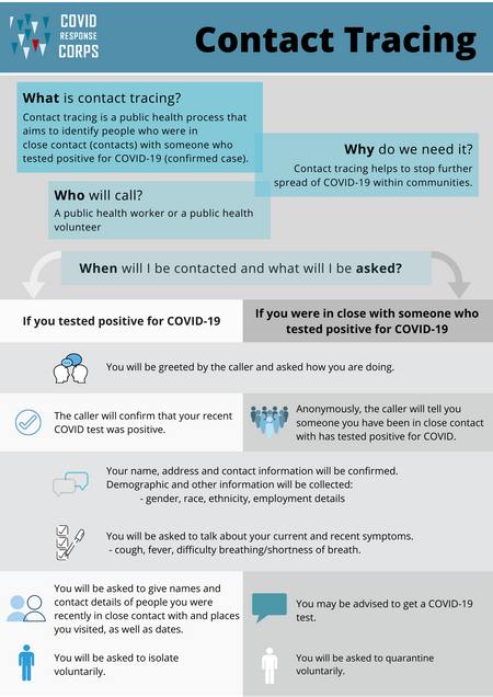 Contact Tracing Infographic | Epidemiology COVID-19 Response Corps