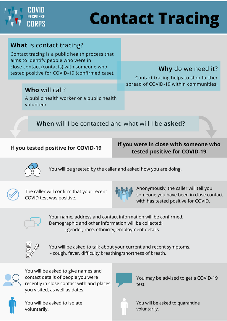 Contact Tracing Infographic | Epidemiology COVID-19 Response Corps