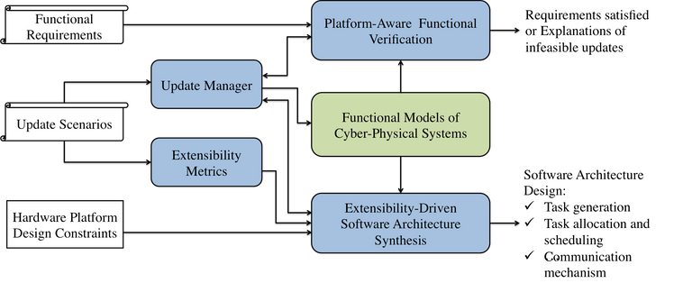 Research | Dependable Computing Laboratory