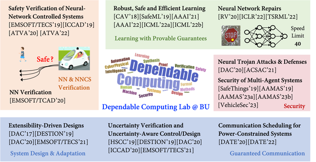 Research | Dependable Computing Laboratory