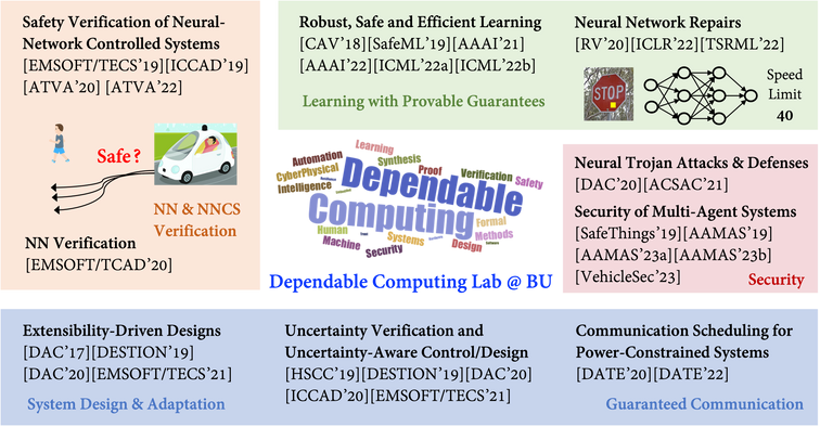 Research | Dependable Computing Laboratory