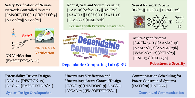 Research | Dependable Computing Laboratory