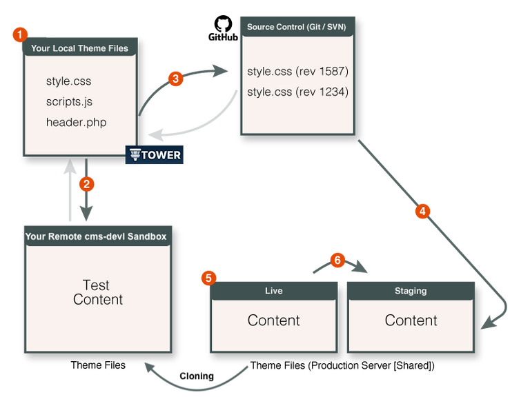ID’s Dev Environment Setup | Creative Services