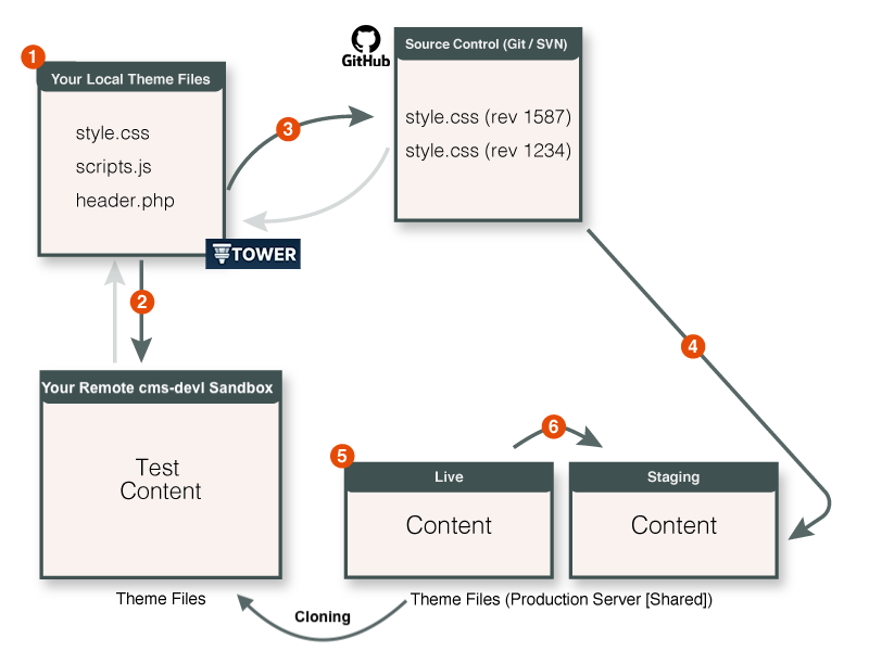 ID’s Dev Environment Setup | Creative Services
