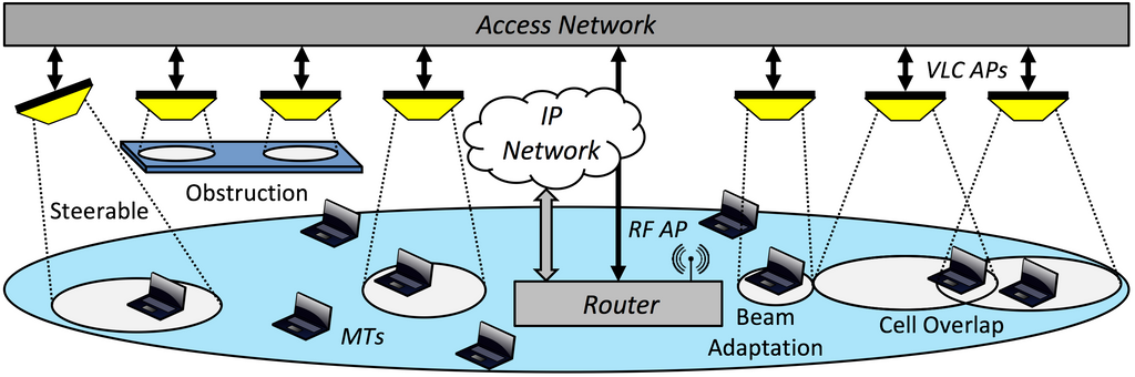 Coexisting Radio Frequency and Optical Wireless Directional Small Cells ...