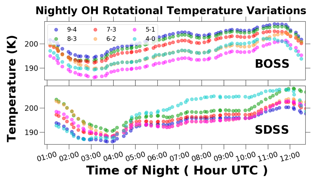 OH Rotational Temperature | Murdock Hart