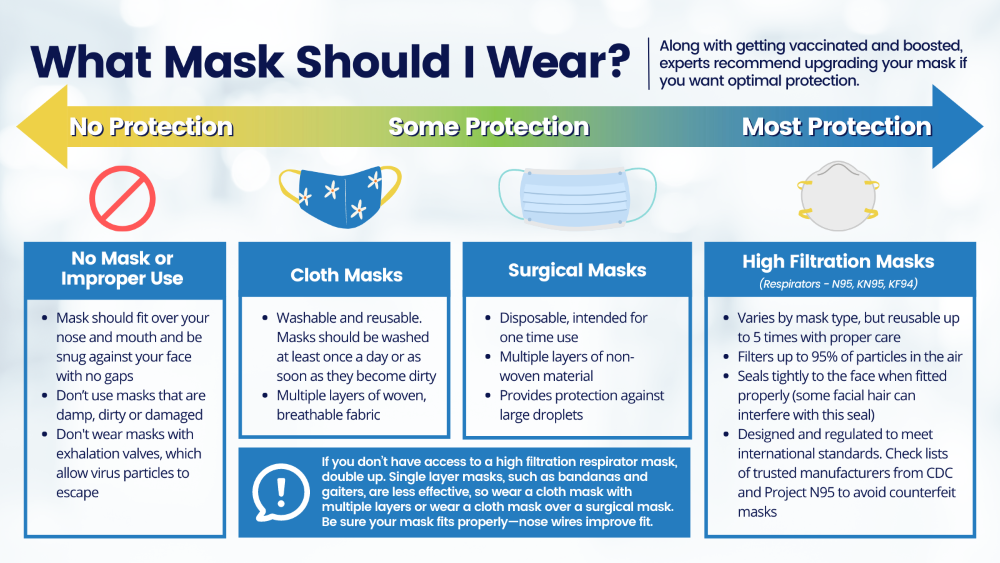 From the Public Health Communications Collaborative: What Mask Should I ...