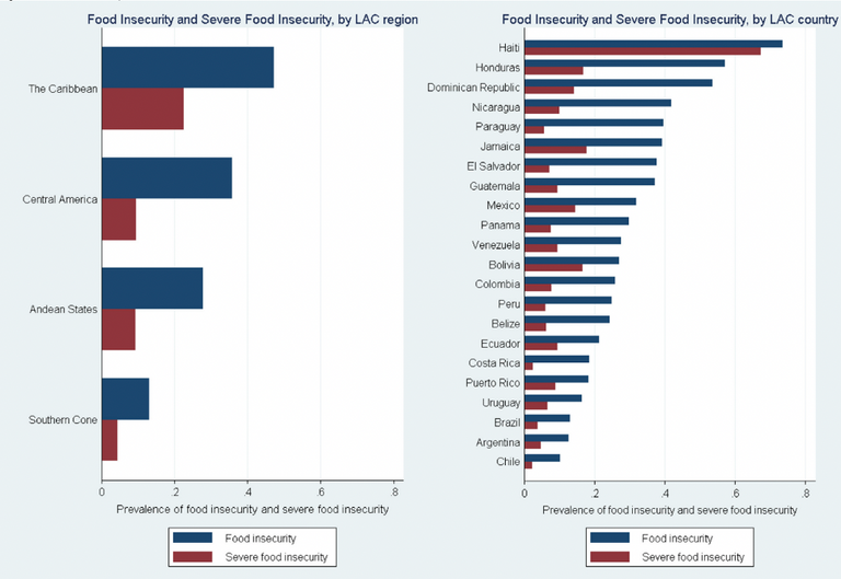 Food Security in Latin America and the Caribbean: the Inter-American ...