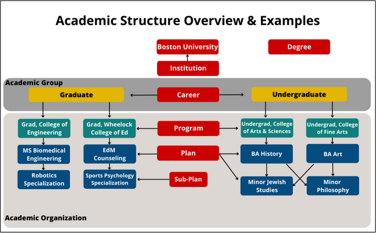Academic Structure | Student Information System Training