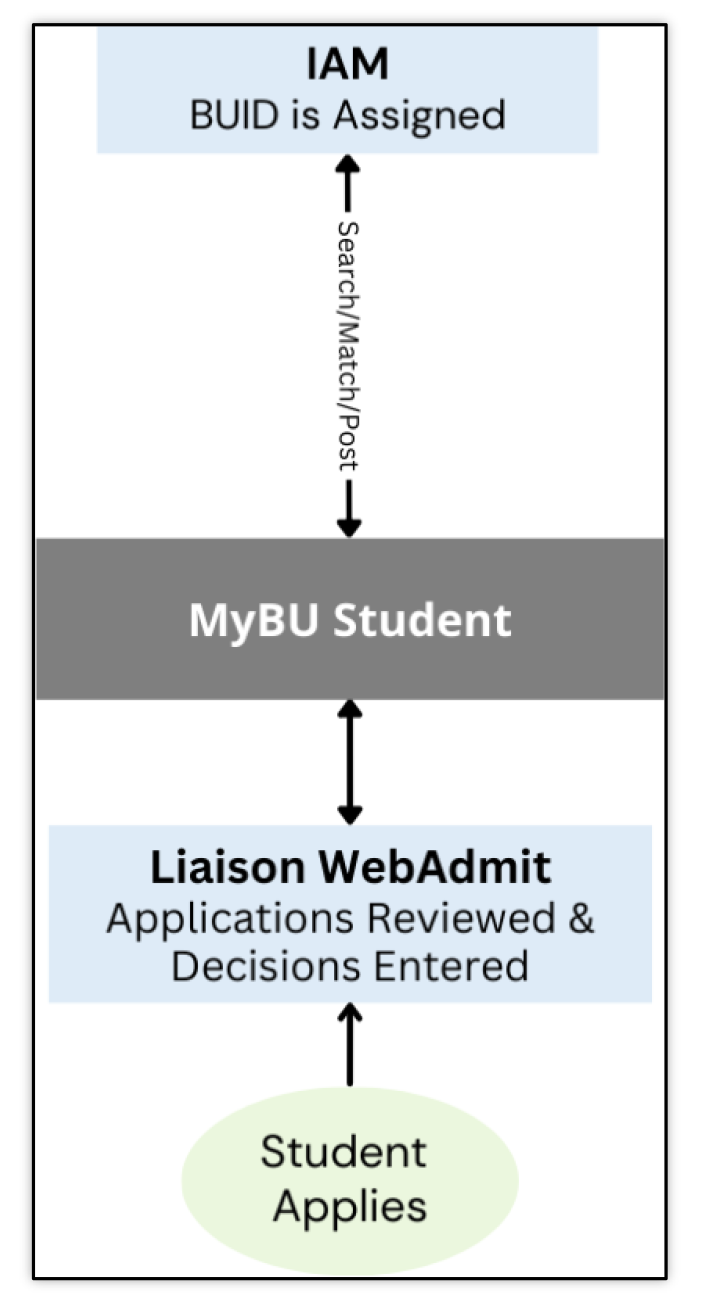 Graduate & Dental School Admissions Application Workflows | Student Information System Training