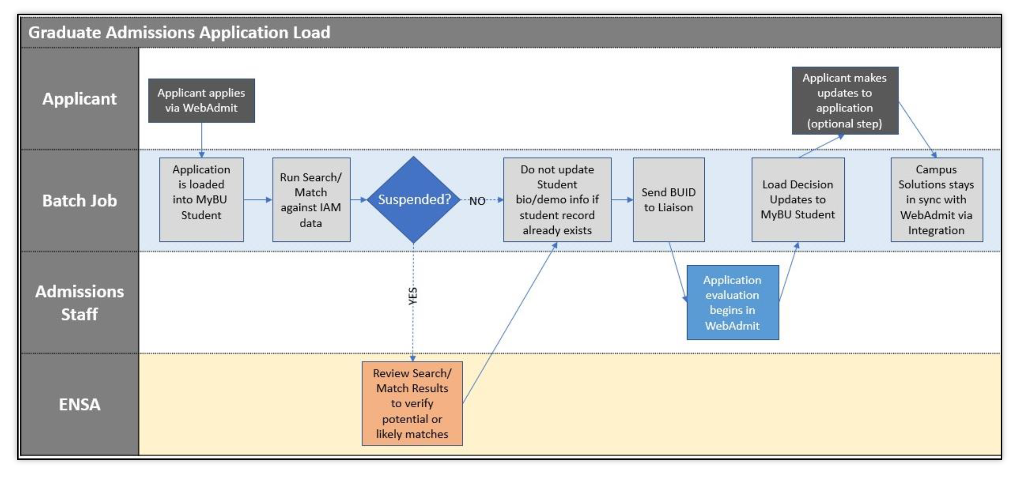 Graduate & Dental School Admissions Application Workflows | Student ...