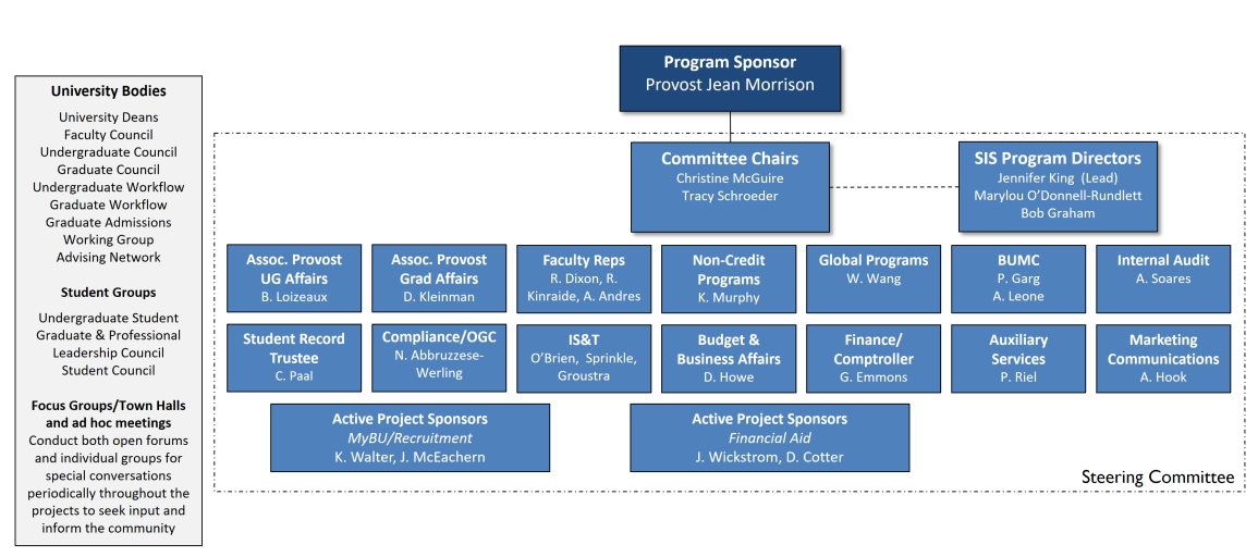Our Steering Committee | Student Information System Renewal Program