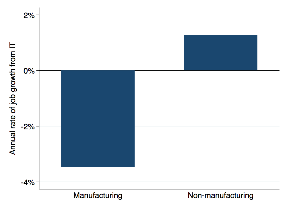 Why Isn’t Automation Creating Unemployment? | Technology & Policy ...