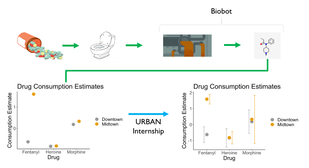 Detecting Drug Consumption with Wastewater | URBAN Program