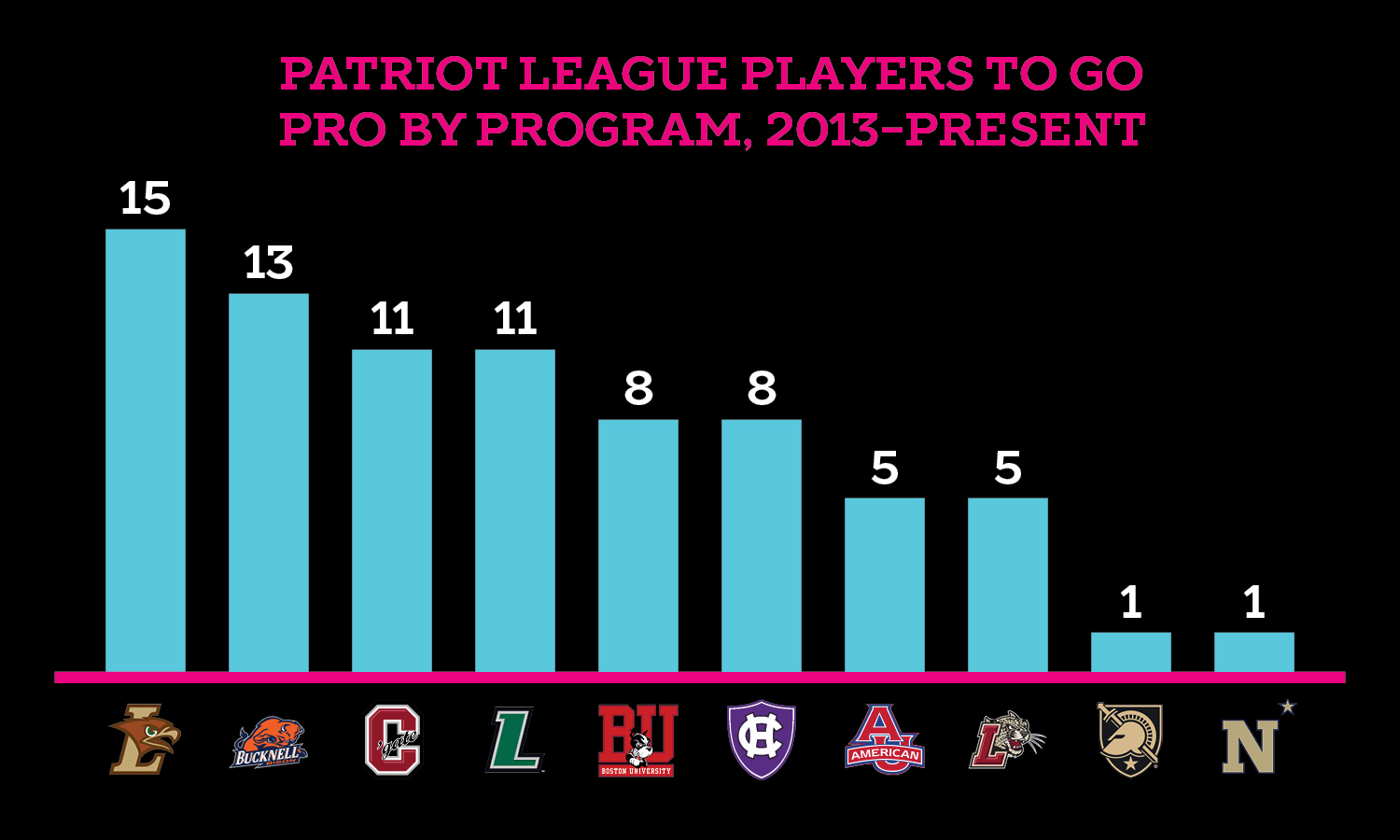 Patriot League and One: Analyzing the Conference’s Pro Players | WTBU Radio